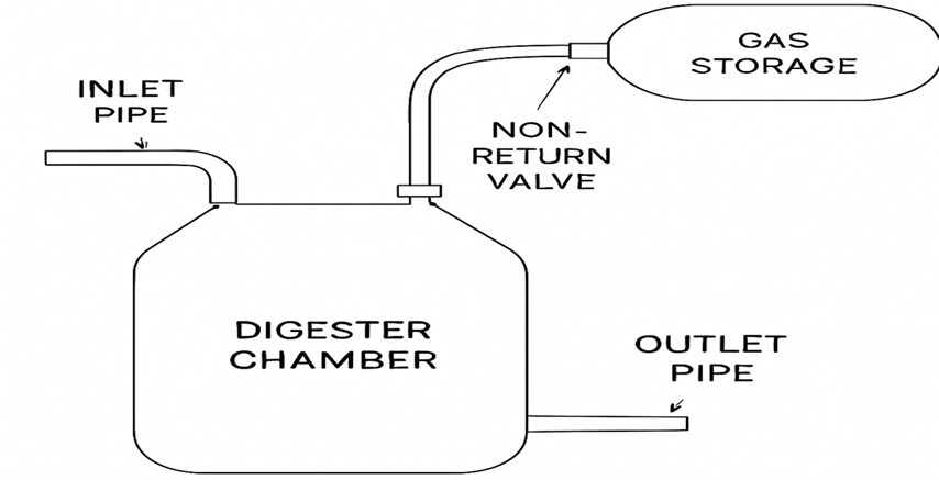PERFORMANCE OF COW DUNG-DERIVED BIOGAS AS A SUSTAINABLE COOKING FUEL ...